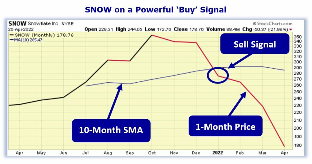 Significant ‘Sell’ Trend for SNOW - TradeWins Daily