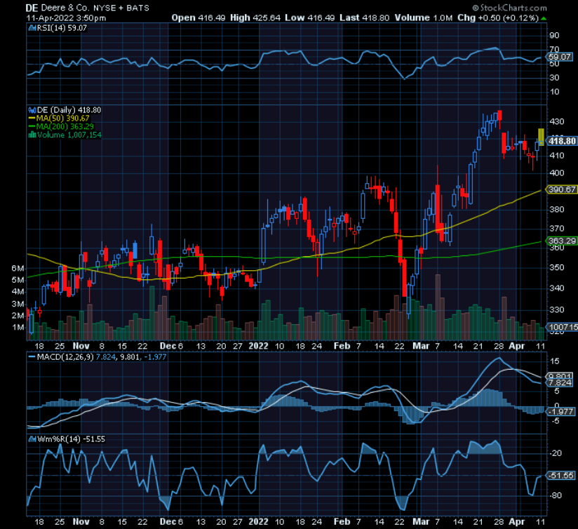 Chart of the Week: Deere & Co. (DE) - TradeWins Daily