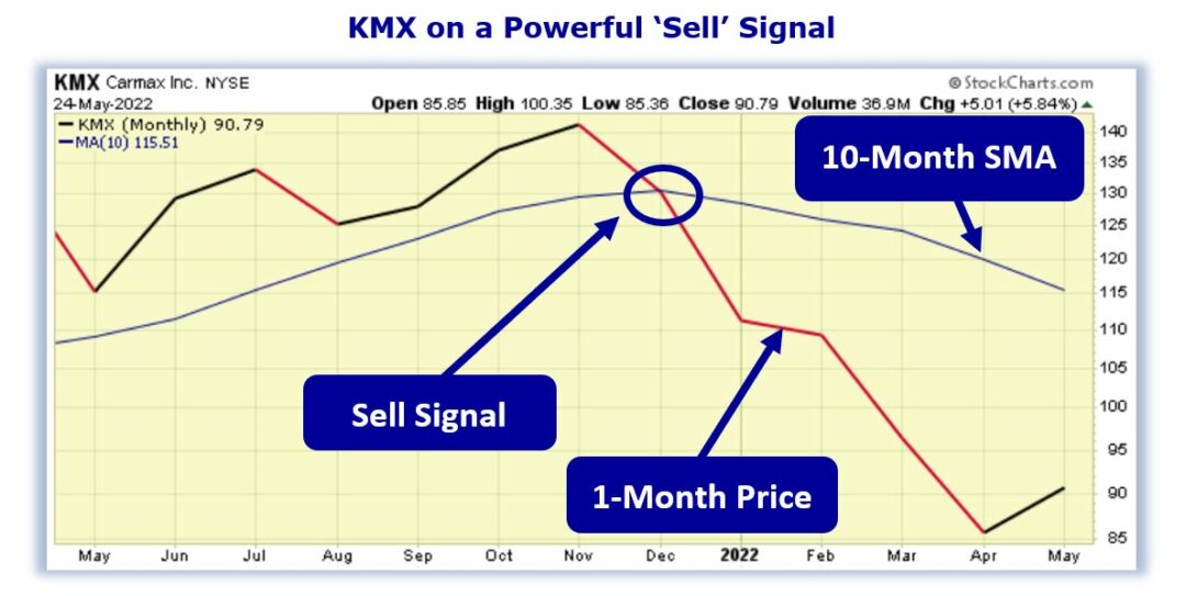 CarMax Shares Signaling ‘Sell’ - TradeWins Daily