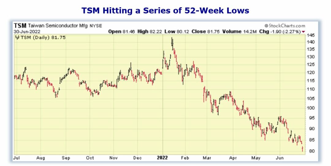 TSM Shares Making New Lows - TradeWins Daily
