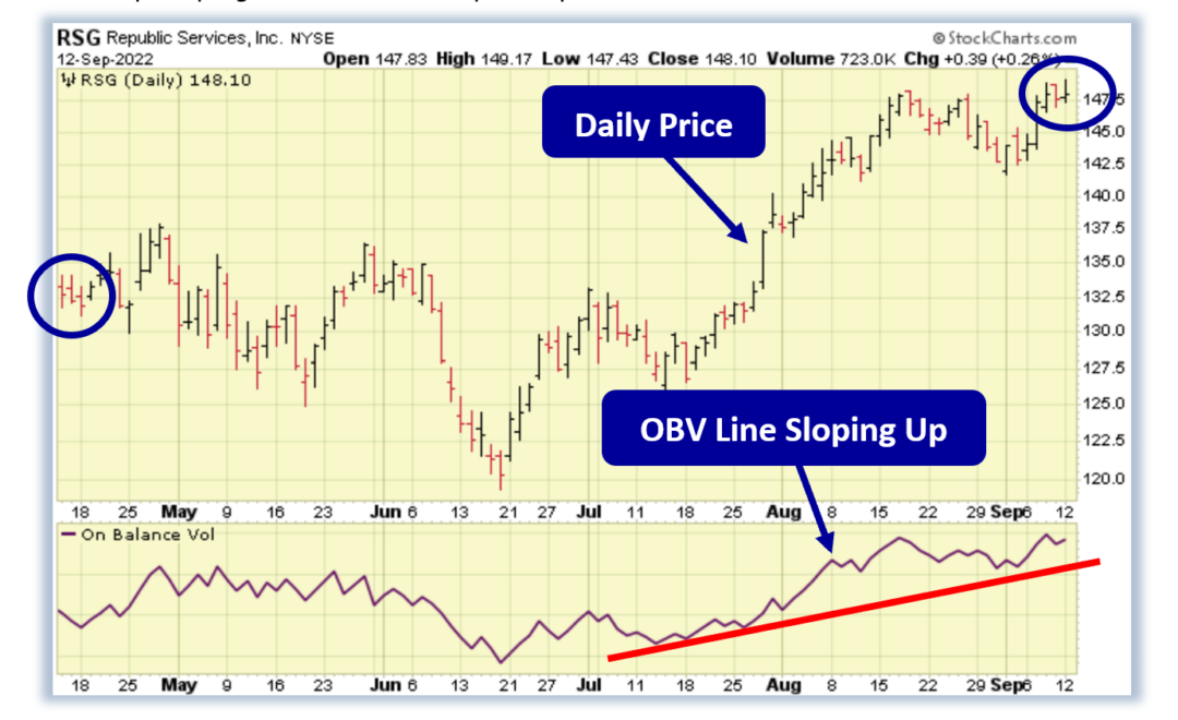 Inflow of Buying for RSG Stock - TradeWins Daily