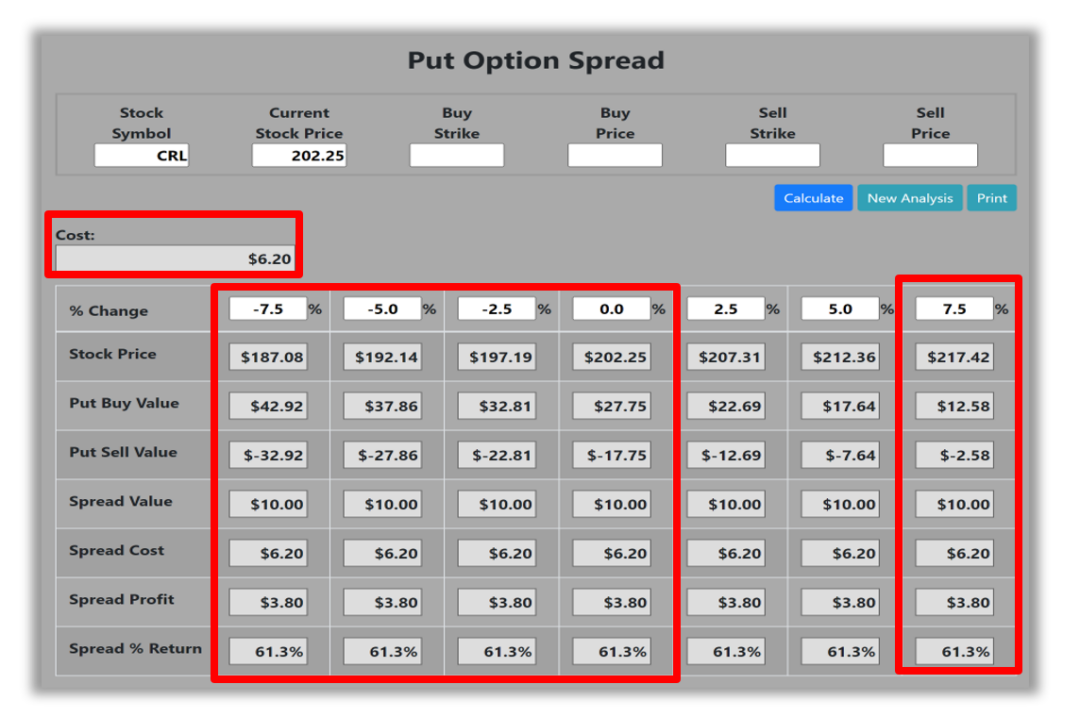 Strong ‘Sell’ Signal for CRL Stock - TradeWins Daily