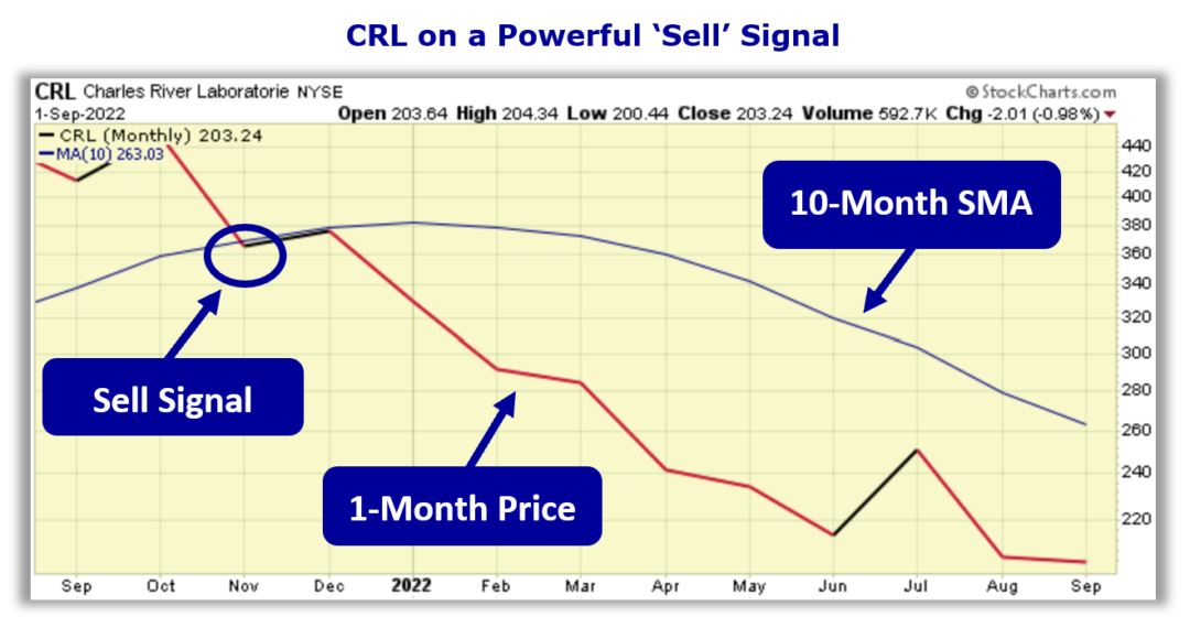 Strong ‘Sell’ Signal for CRL Stock - TradeWins Daily