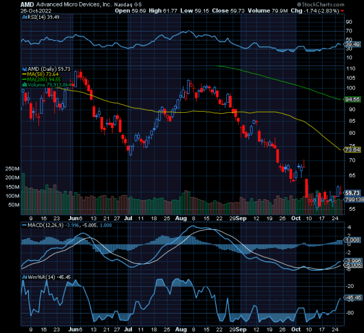 Chart of the Week: Advanced Micro Devices (AMD) - TradeWins Daily