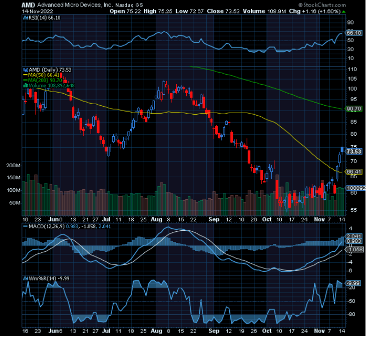 Chart of Day: Advanced Micro Devices (AMD) - TradeWins Daily