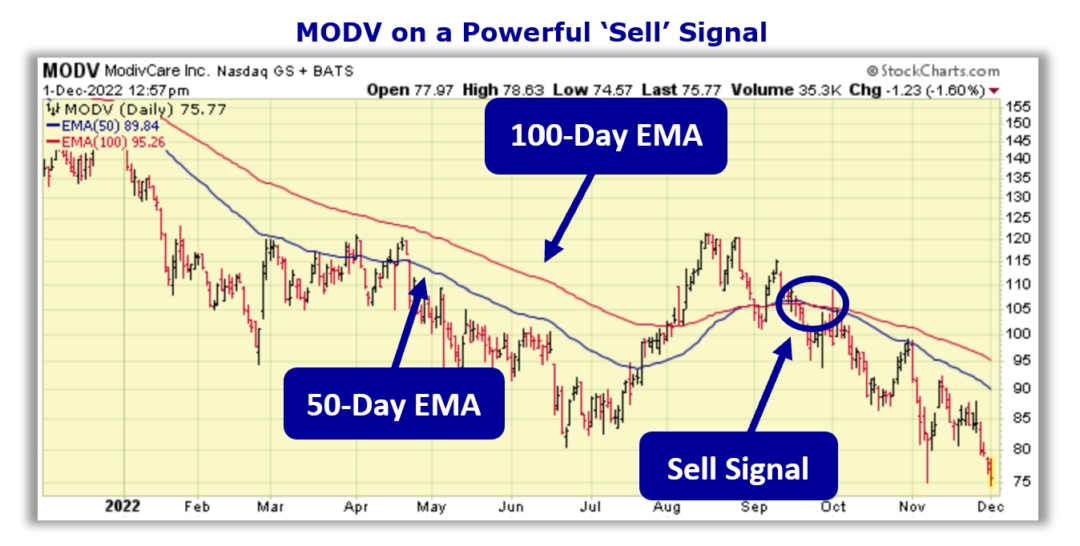 Profit From MODV’s Decline? - TradeWins Daily