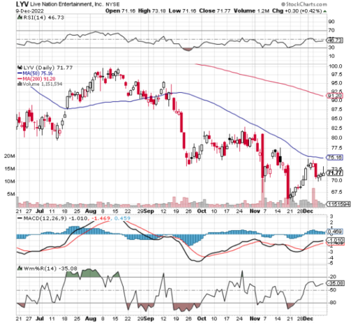 Chart of Day: Live Nation Entertainment (LYV) - TradeWins Daily