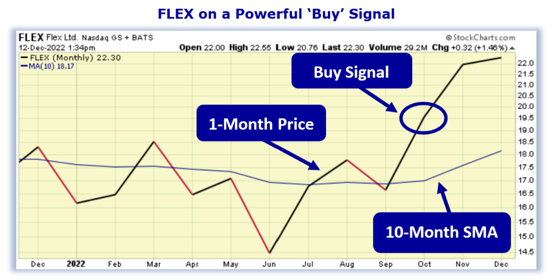 Bullish Run for FLEX Shares - TradeWins Daily