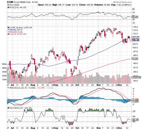 Chart of the Day: Exxon Mobil Corporation (XOM) - TradeWins Daily