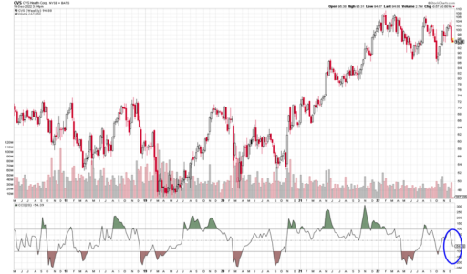 CVS Health Corp. Chart Shows Promising Signals - TradeWins Daily