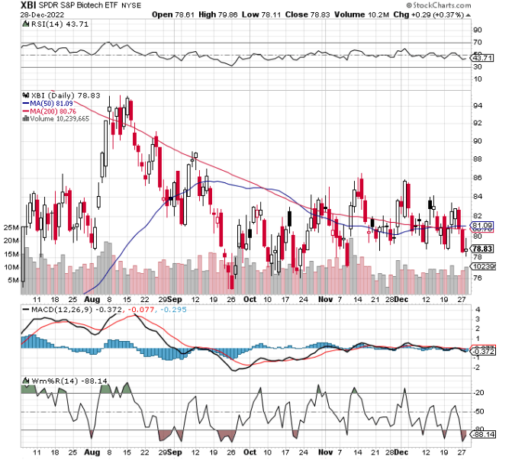 Chart of the Day: SPDR S&P Biotech ETF (XBI) - TradeWins Daily