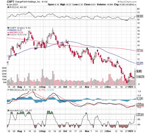 Chart of the Day: ChargePoint (CHPT) - TradeWins Daily
