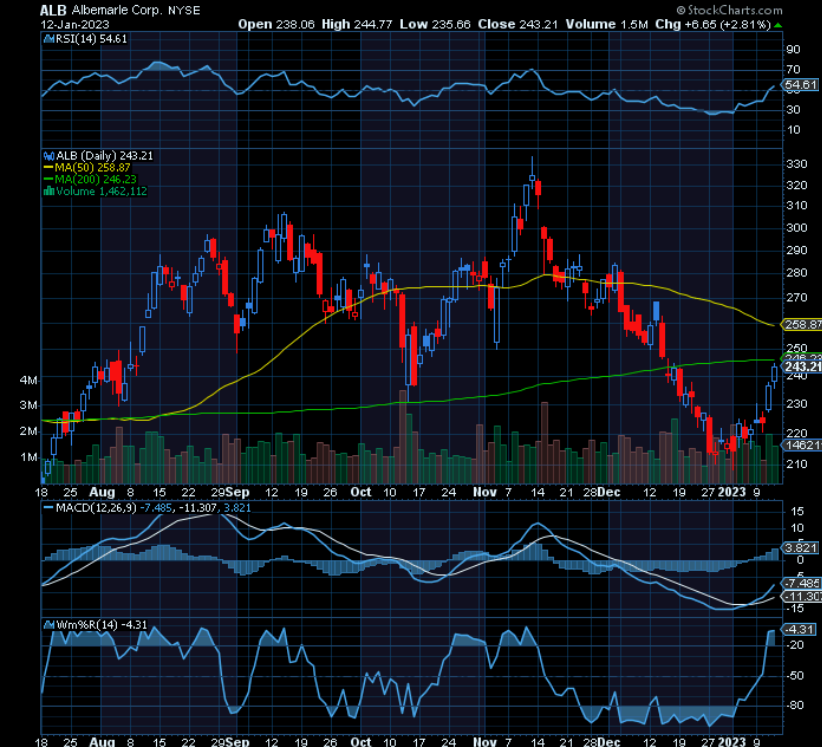 Chart of the Day: Albemarle (ALB) - TradeWins Daily