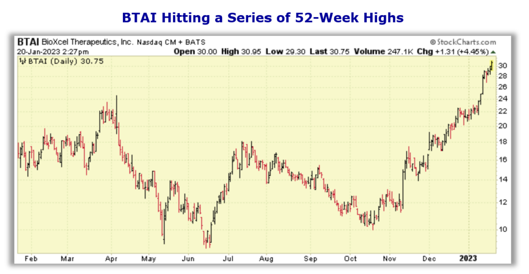 Fresh 52-Week Highs for Biotech Stock - TradeWins Daily