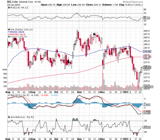 Chart of the Day: Dollar Stores Stocks Exploding - TradeWins Daily