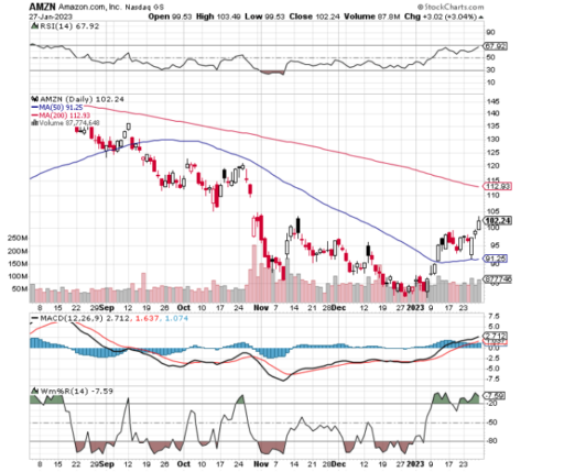 Chart of the Day: Amazon (AMZN) - TradeWins Daily