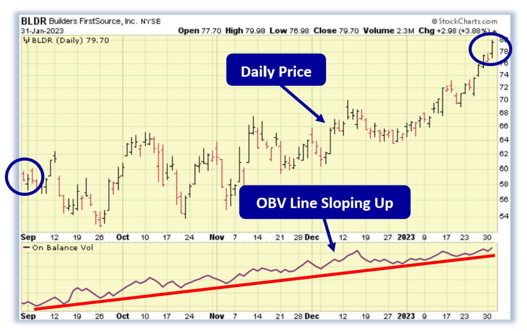 Major Inflow of Buying Volume for BLDR - TradeWins Daily