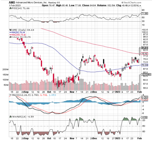 Chart of the Day: Advanced Micro Devices (AMD) - TradeWins Daily