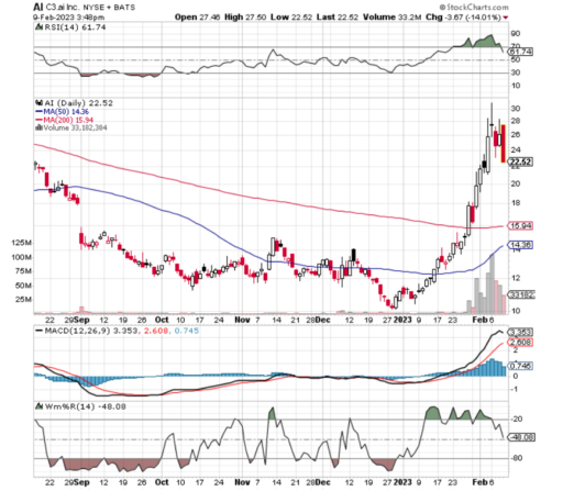 Chart of the Day: Revisiting C3.AI (AI) - TradeWins Daily