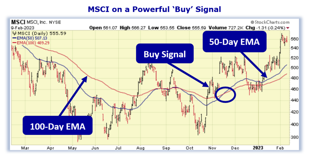 Bullish Trend Forming for MSCI, Inc. - TradeWins Daily