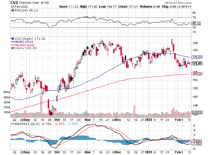 Chart of the Day: Chevron (CVX) - TradeWins Daily