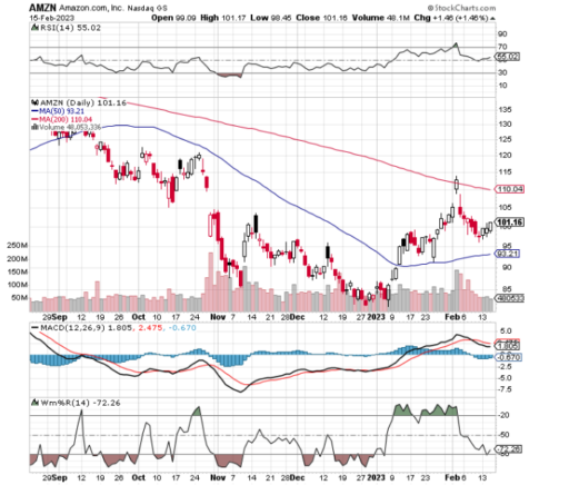 Chart of the Day: Amazon (AMZN) - TradeWins Daily