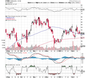 Chart of The Day: Corteva (CTVA) - TradeWins Daily