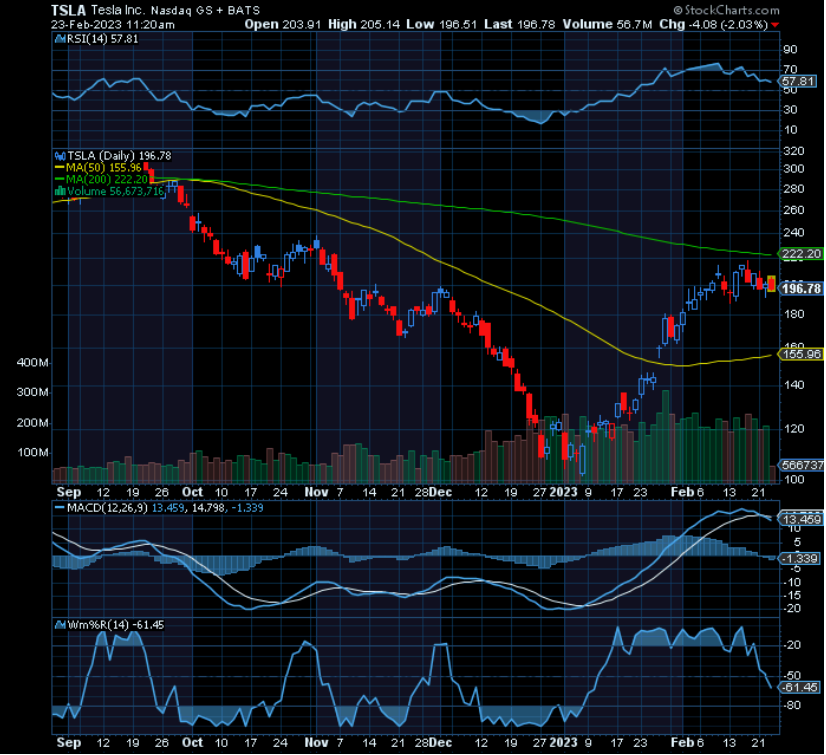 Chart of the Day: Tesla (TSLA) - TradeWins Daily