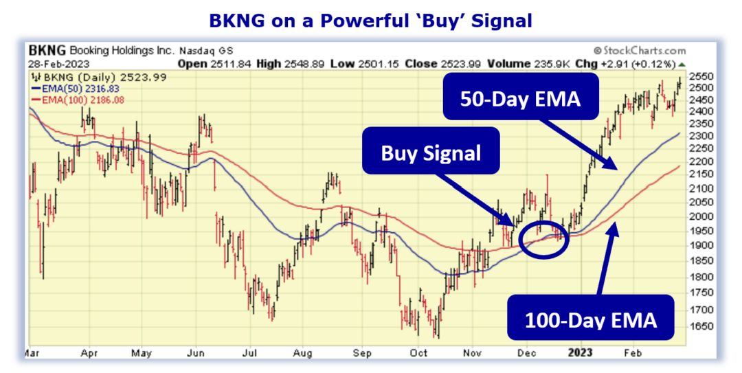 Emerging Bullish Trend for BKNG - TradeWins Daily