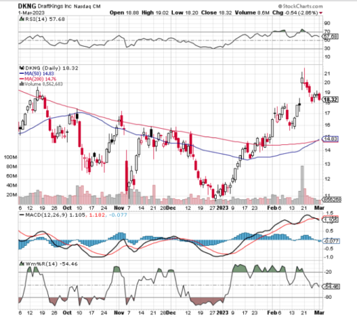 Chart of the Day: DraftKings (DKNG) - TradeWins Daily
