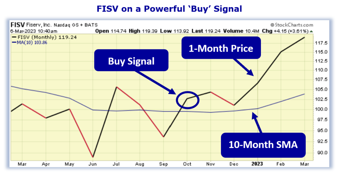 PowerTrend Buy for FISV Shares - TradeWins Daily