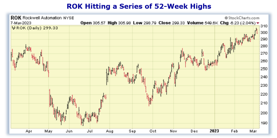 Strong Bullish Trend for ROK - TradeWins Daily