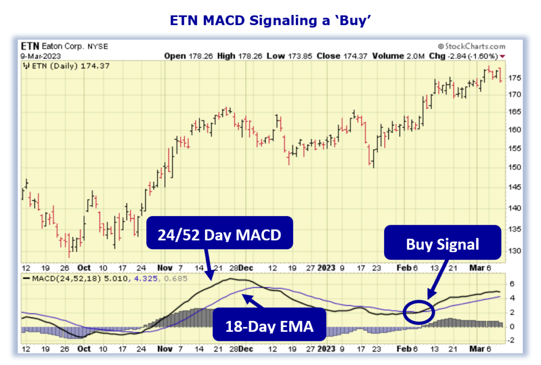 Divergent Bullish Move for ETN - TradeWins Daily