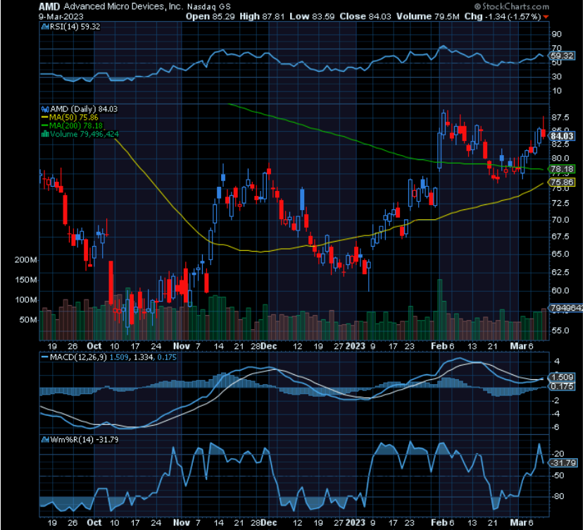 Chart of the Day: Touching Base on AMD - TradeWins Daily