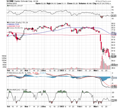 Chart of the Day: Charles Schwab (SCHW) - TradeWins Daily