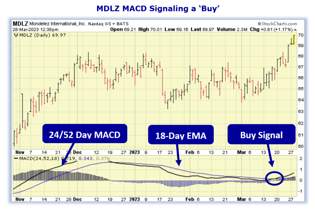 Momentum Pushes MDLZ to New Highs - TradeWins Daily