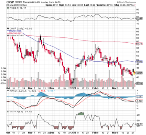 Chart of the Day: CRISPR Therapeutics (CRSP) - TradeWins Daily