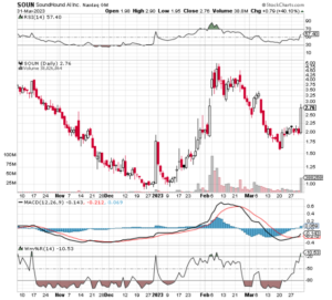 Chart of the Day: SoundHound AI (SOUN) - TradeWins Daily