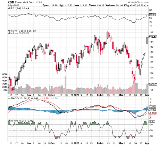 Chart of the Day: Exxon Mobil (XOM) - TradeWins Daily
