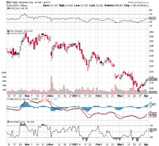 Chart of the Day: Dollar General (DG) - TradeWins Daily