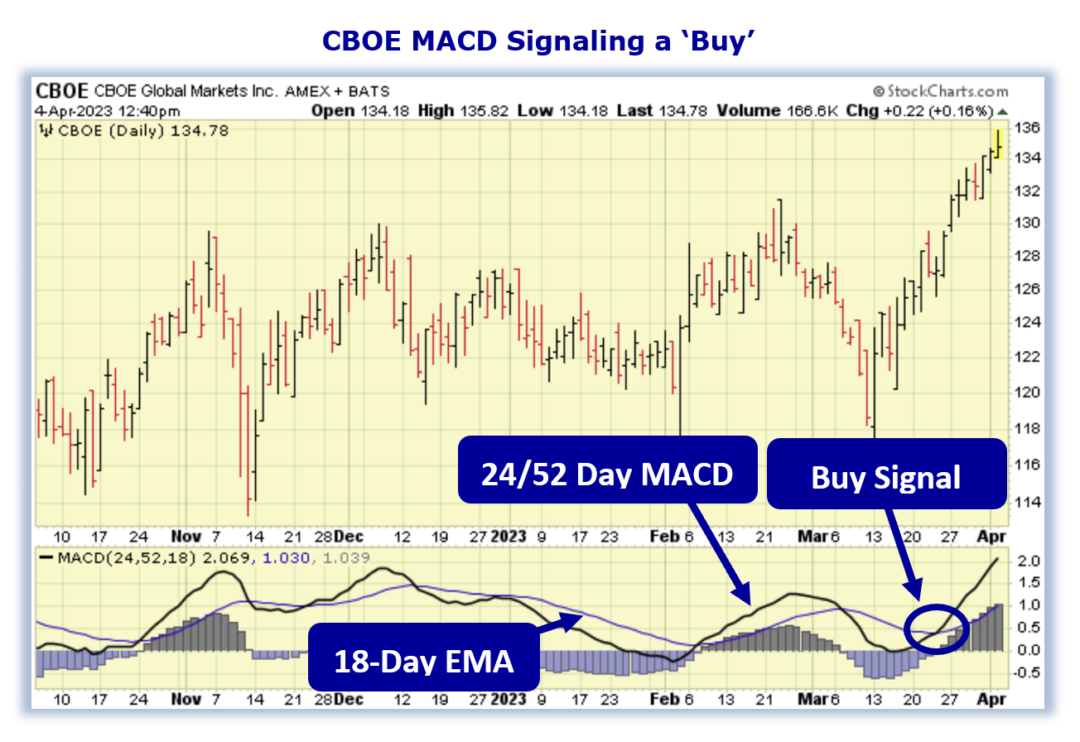 MACD Breakout for CBOE Shares - TradeWins Daily