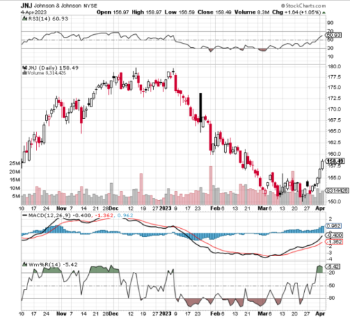 Chart of the Day: Johnson & Johnson (JNJ) - TradeWins Daily