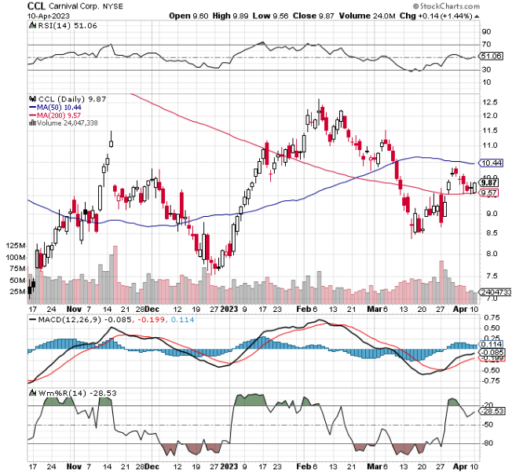 Chart of the Day: Carnival (CCL) - TradeWins Daily