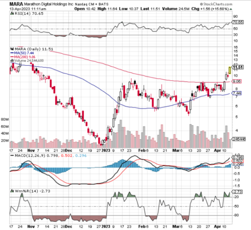 Chart of the Day: Marathon Digital (MARA) Back On The Radar - TradeWins Daily