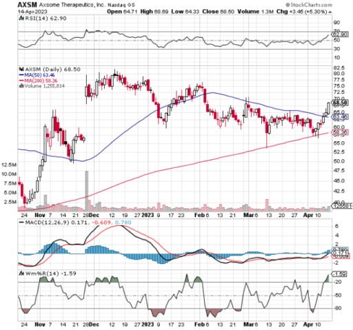 Chart of the Day: Axsome Therapeutics (AXSM) - TradeWins Daily