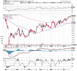 Chart of the Day: Revisiting Take-Two Interactive (TTWO) - TradeWins Daily