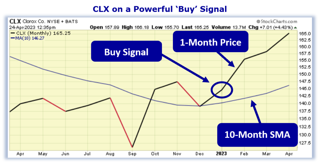 PowerTrend ‘Buy’ Confirmed for CLX - TradeWins Daily