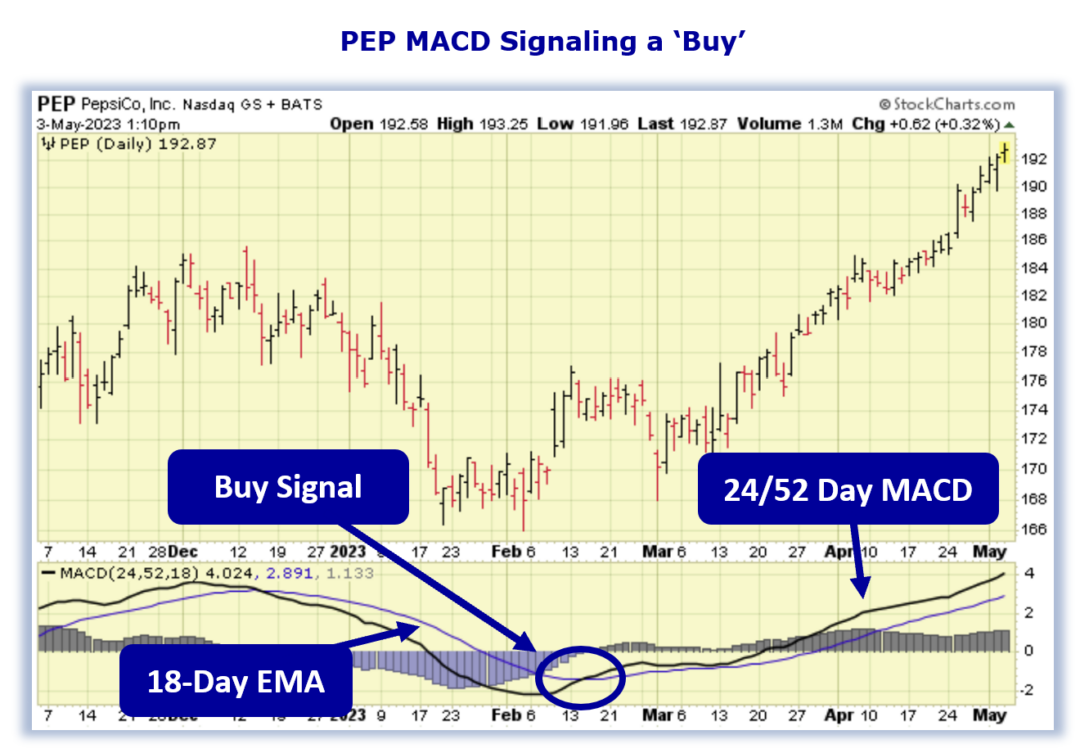 Strong Upward Momentum for PepsiCo - TradeWins Daily