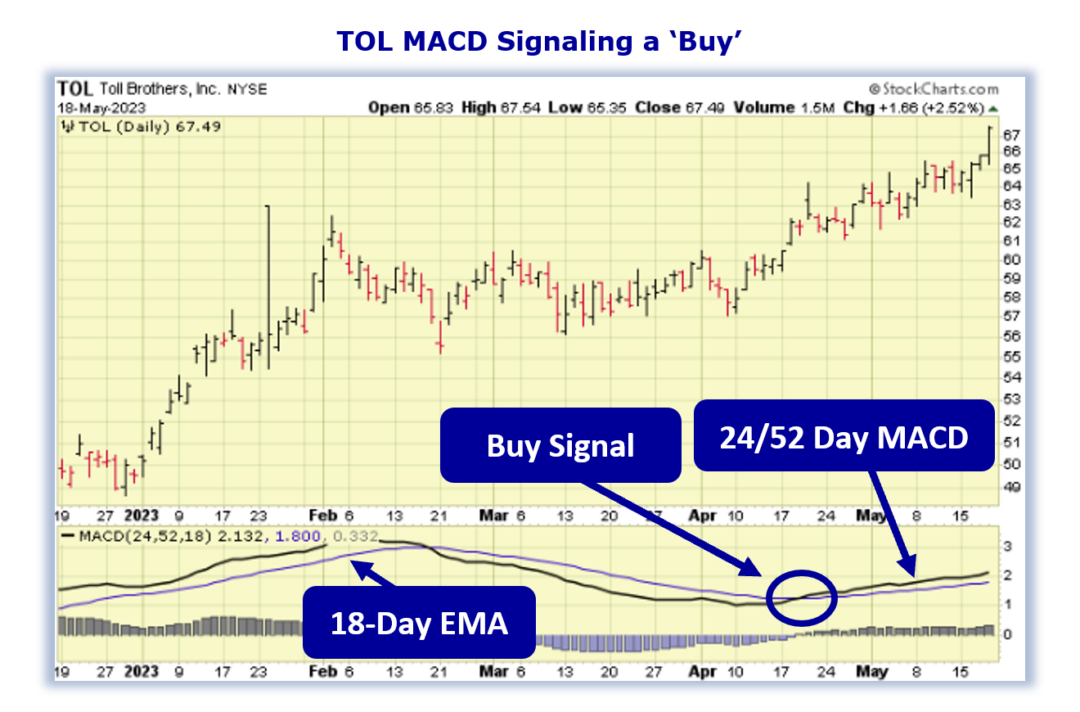 Rush of Momentum for TOL Stock - TradeWins Daily