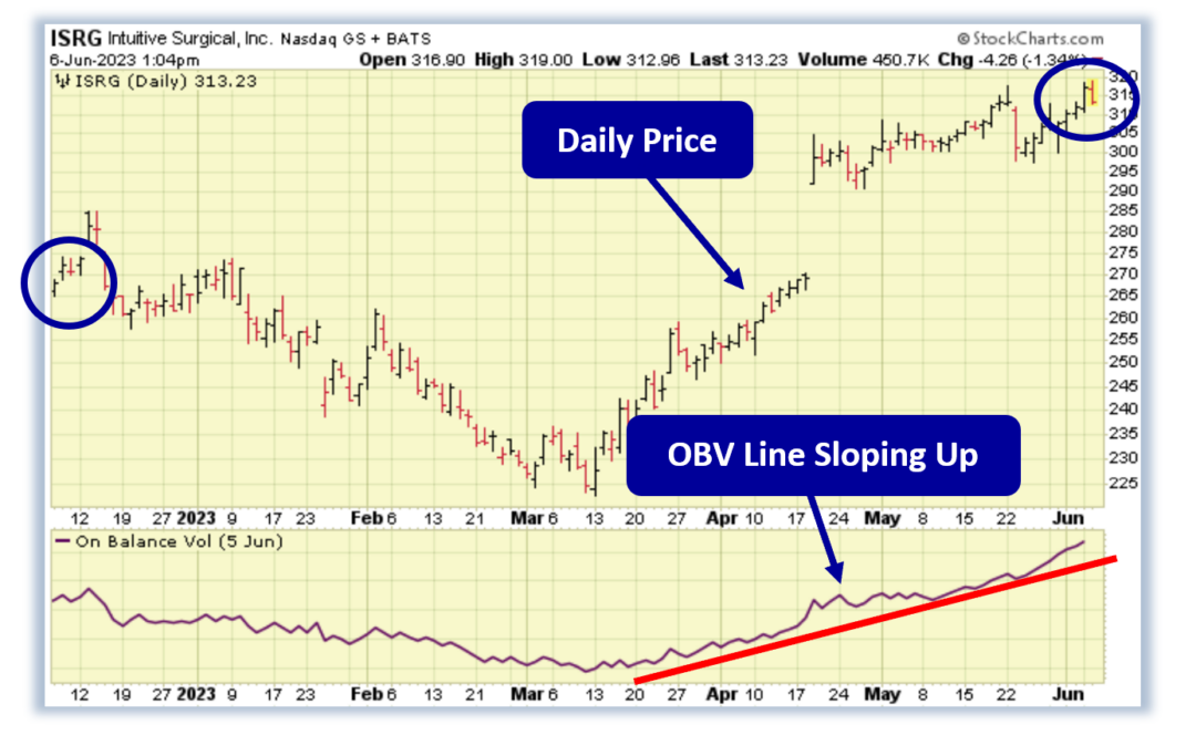 Wave of Buying Pressure for ISRG - TradeWins Daily